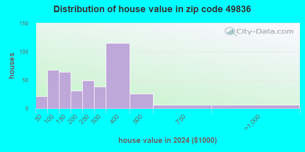 49836 Zip Code (Michigan) Profile - homes, apartments, schools ...
