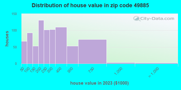 49885 Zip Code (Michigan) Profile - homes, apartments, schools, population, income, averages ...