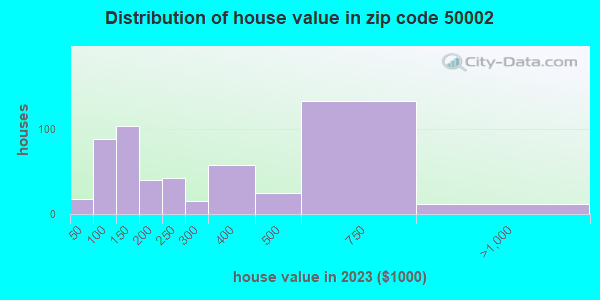 50002 Zip Code (Adair, Iowa) Profile - homes, apartments, schools ...