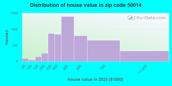 50014 Zip Code (Ames, Iowa) Profile - homes, apartments, schools ...