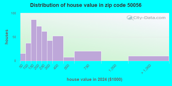 50056 Zip Code (Colo, Iowa) Profile - homes, apartments, schools ...