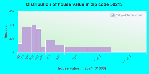 50213 Zip Code (Osceola, Iowa) Profile - homes, apartments, schools ...