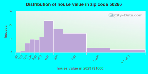 50266 Zip Code (West Des Moines, Iowa) Profile - homes, apartments ...