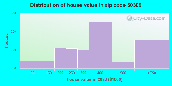 50309 Zip Code (Des Moines, Iowa) Profile - homes, apartments, schools ...