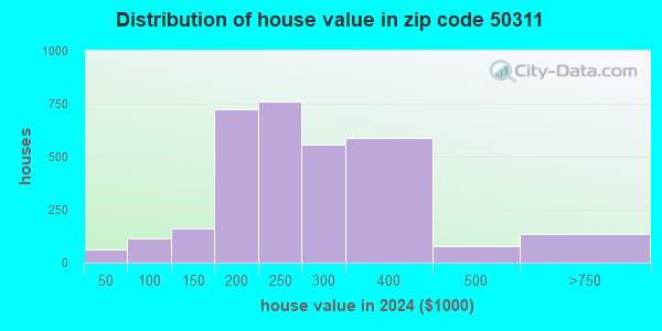50311 Zip Code (Des Moines, Iowa) Profile - homes, apartments, schools ...