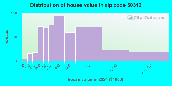 50312 Zip Code (Des Moines, Iowa) Profile - homes, apartments, schools ...