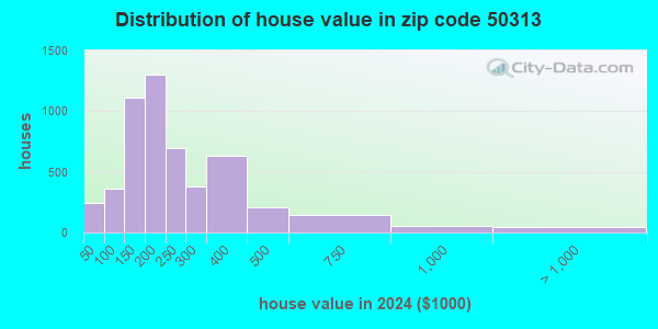 50313 Zip Code (Des Moines, Iowa) Profile - homes, apartments, schools ...