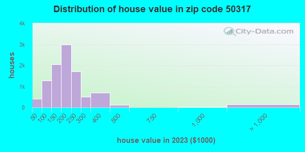 50317 Zip Code (Des Moines, Iowa) Profile - homes, apartments, schools ...