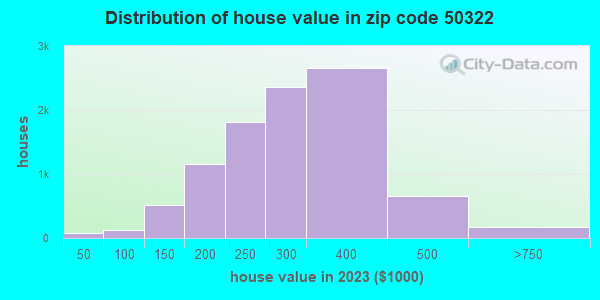 50322 Zip Code (Urbandale, Iowa) Profile - homes, apartments, schools ...