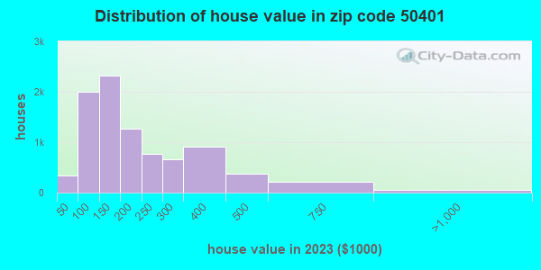 50401 Zip Code (Mason City, Iowa) Profile - homes, apartments, schools ...