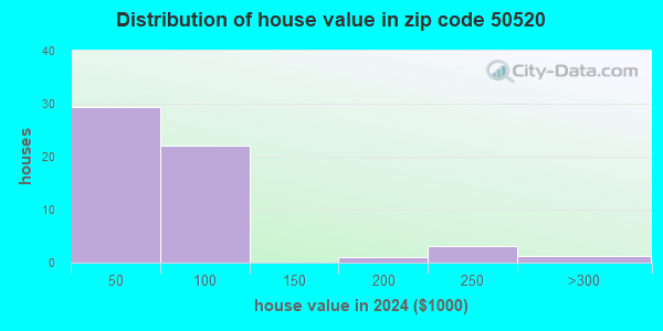 50520 Zip Code (Bradgate, Iowa) Profile - homes, apartments, schools ...