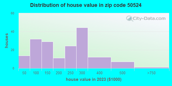 50524 Zip Code (Clare, Iowa) Profile - homes, apartments, schools ...