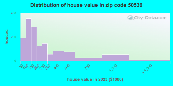 50536 Zip Code (Emmetsburg, Iowa) Profile - homes, apartments, schools ...