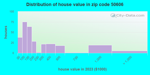 50606 Zip Code (Arlington, Iowa) Profile - homes, apartments, schools ...