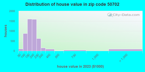 50702 Zip Code (Waterloo, Iowa) Profile - homes, apartments, schools ...