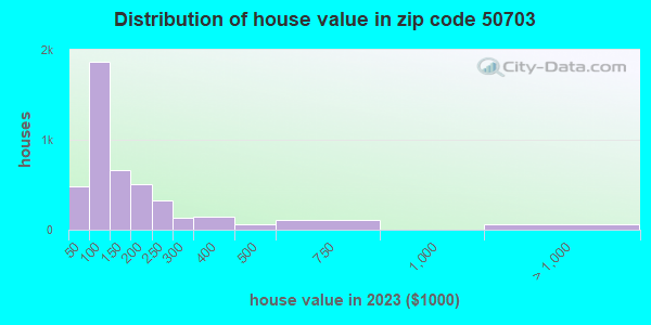 50703 Zip Code (Waterloo, Iowa) Profile - homes, apartments, schools ...