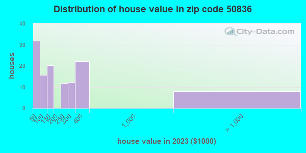 50836 Zip Code (Blockton, Iowa) Profile - homes, apartments, schools ...