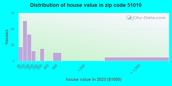 51010 Zip Code (Castana, Iowa) Profile - homes, apartments, schools ...