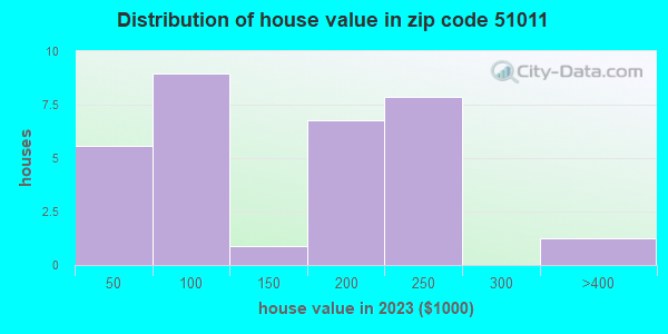 51011 Zip Code (Chatsworth, Iowa) Profile - homes, apartments, schools ...