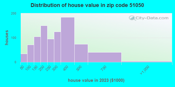 51050 Zip Code (Remsen, Iowa) Profile - homes, apartments, schools, population, income, averages ...