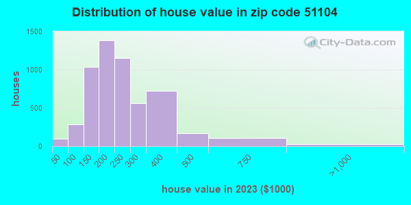 51104 Zip Code (Sioux City, Iowa) Profile - homes, apartments, schools ...