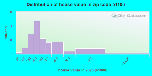 51106 Zip Code (Sioux City, Iowa) Profile - homes, apartments, schools ...