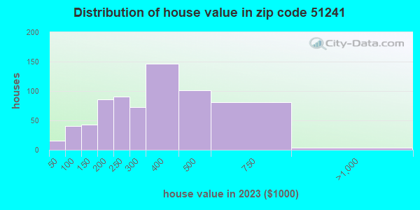 51241 Zip Code (Larchwood, Iowa) Profile - homes, apartments, schools ...