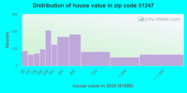 51247 Zip Code (Rock Valley, Iowa) Profile - homes, apartments, schools ...
