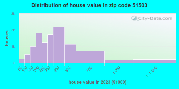 51503 Zip Code (Council Bluffs, Iowa) Profile - homes, apartments, schools, population, income ...
