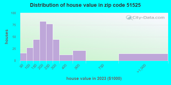 51525 Zip Code (Carson, Iowa) Profile - homes, apartments, schools ...