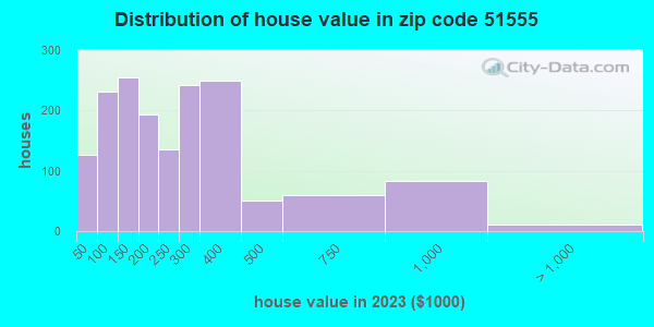51555 Zip Code (Missouri Valley, Iowa) Profile - homes, apartments ...