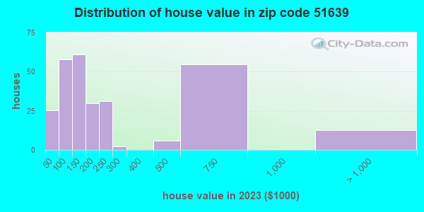 51639 Zip Code (Farragut, Iowa) Profile - homes, apartments, schools ...