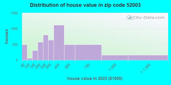 52003 Zip Code (Dubuque, Iowa) Profile - homes, apartments, schools ...