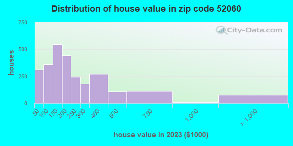 52060 Zip Code (Maquoketa, Iowa) Profile - homes, apartments, schools, population, income ...