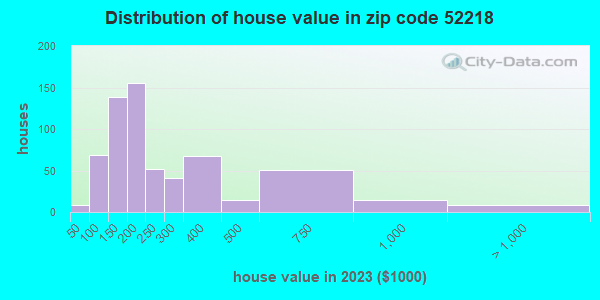 52218 Zip Code (Coggon, Iowa) Profile - homes, apartments, schools ...