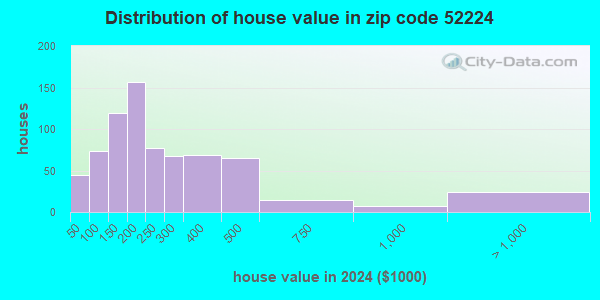 52224 Zip Code (Dysart, Iowa) Profile - homes, apartments, schools ...