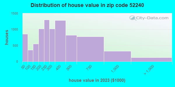 52240 Zip Code (Iowa City, Iowa) Profile - homes, apartments, schools ...