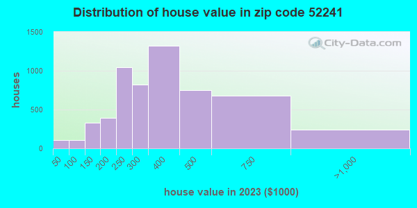 52241 Zip Code (Coralville, Iowa) Profile - homes, apartments, schools ...
