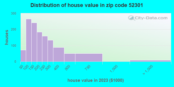 52301 Zip Code (Marengo, Iowa) Profile - homes, apartments, schools ...