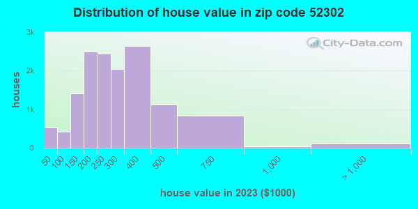 52302 Zip Code (Marion, Iowa) Profile - homes, apartments, schools, population, income, averages ...