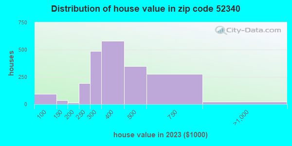 52340 Zip Code (Tiffin, Iowa) Profile - homes, apartments, schools ...