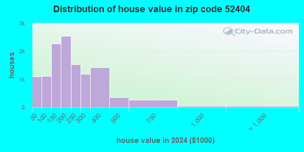 52404 Zip Code (Cedar Rapids, Iowa) Profile - homes, apartments ...