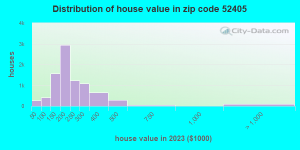 52405 Zip Code (Cedar Rapids, Iowa) Profile - homes, apartments ...