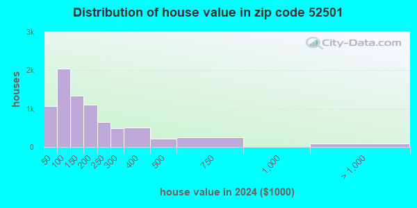 52501 Zip Code (Ottumwa, Iowa) Profile - homes, apartments, schools ...