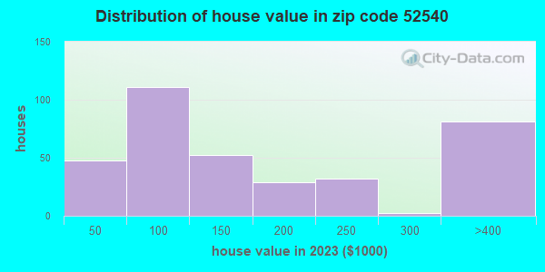 52540 Zip Code (Pleasant Plain, Iowa) Profile - homes, apartments ...