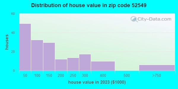 52549 Zip Code (Cincinnati, Iowa) Profile - homes, apartments, schools ...