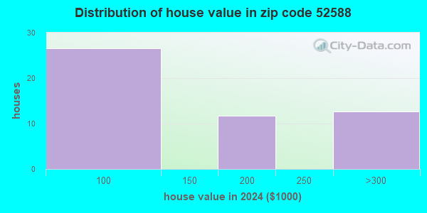 52588 Zip Code (Iowa) Profile - homes, apartments, schools, population ...