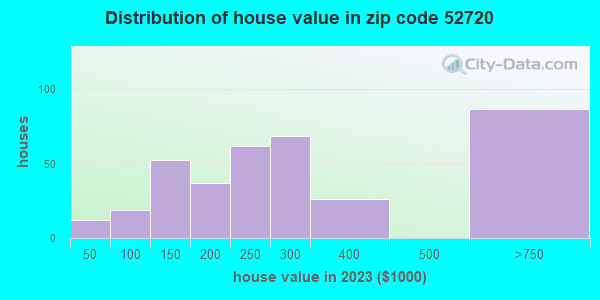 52720 Zip Code (Atalissa, Iowa) Profile - homes, apartments, schools ...