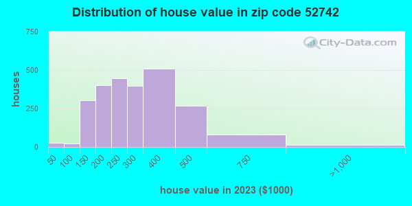 52742 Zip Code (De Witt, Iowa) Profile - homes, apartments, schools ...