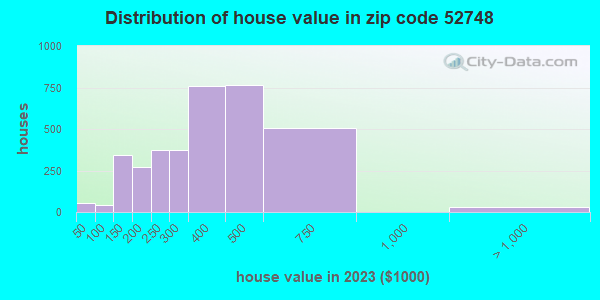 52748 Zip Code (Eldridge, Iowa) Profile - homes, apartments, schools ...